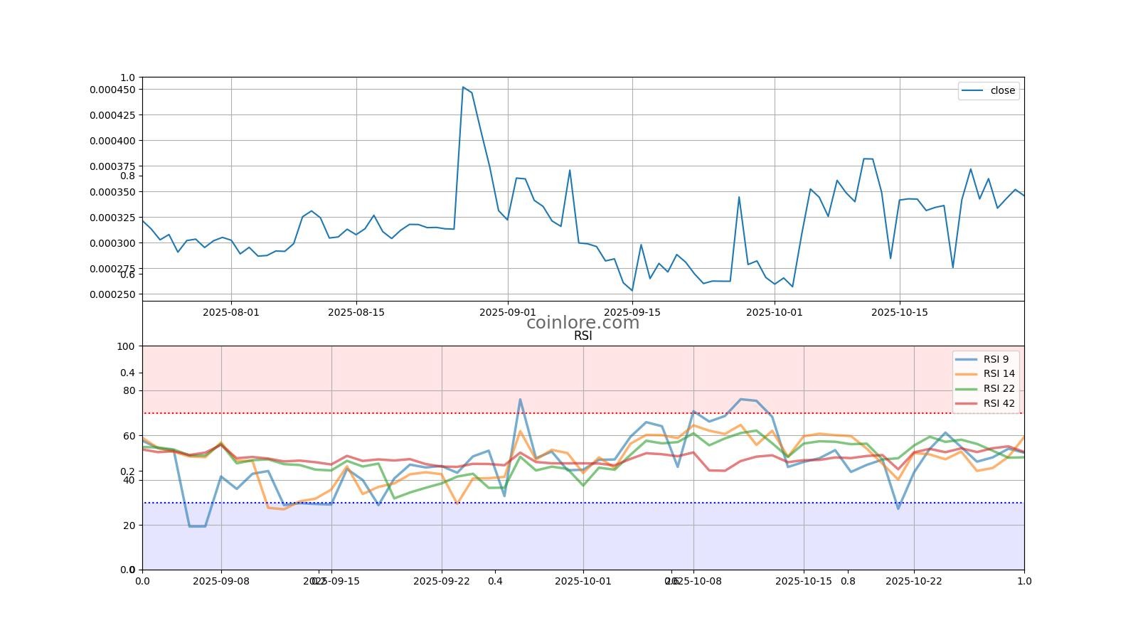 DeFine RSI indicator