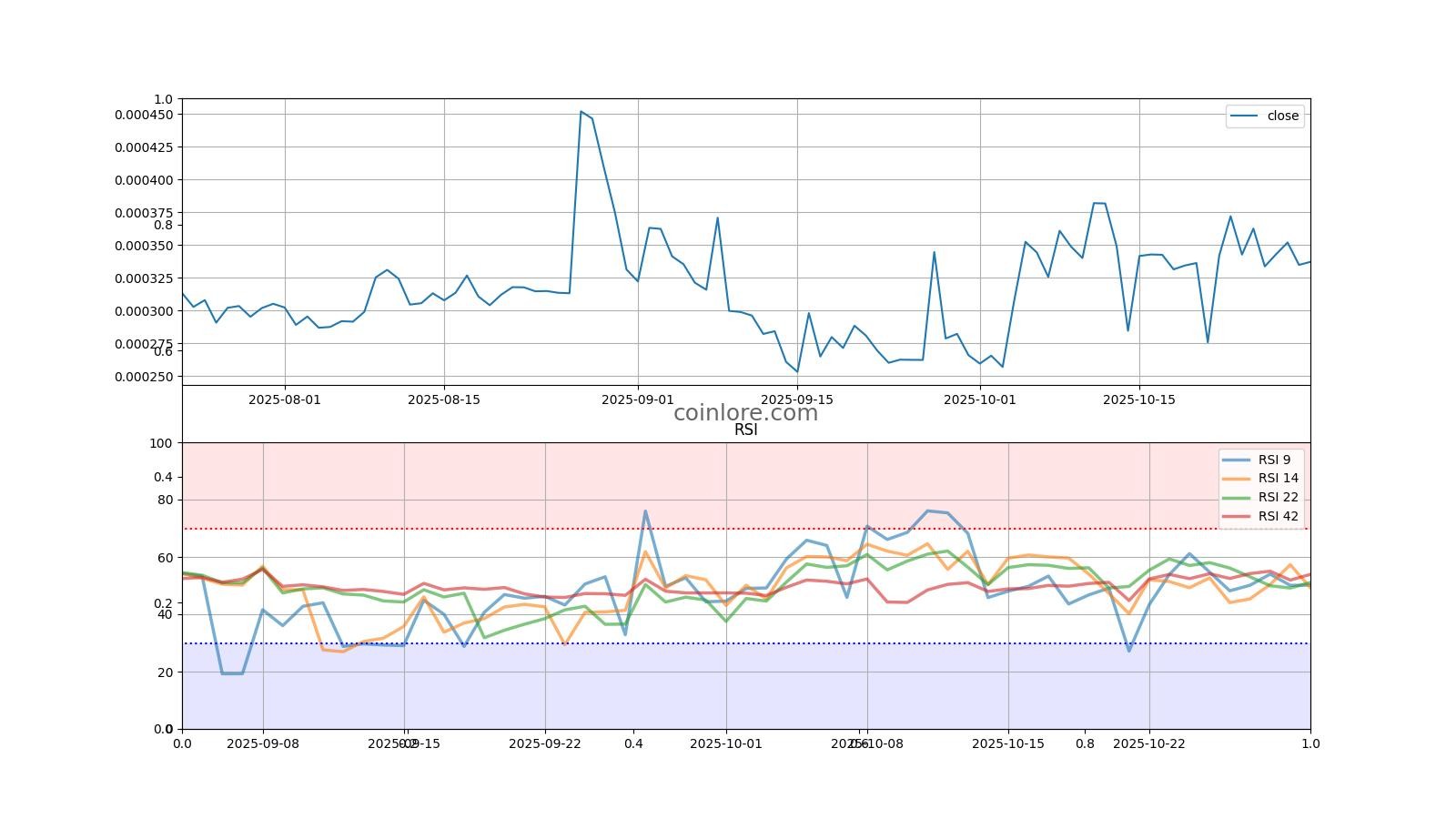 디파인 RSI indicator