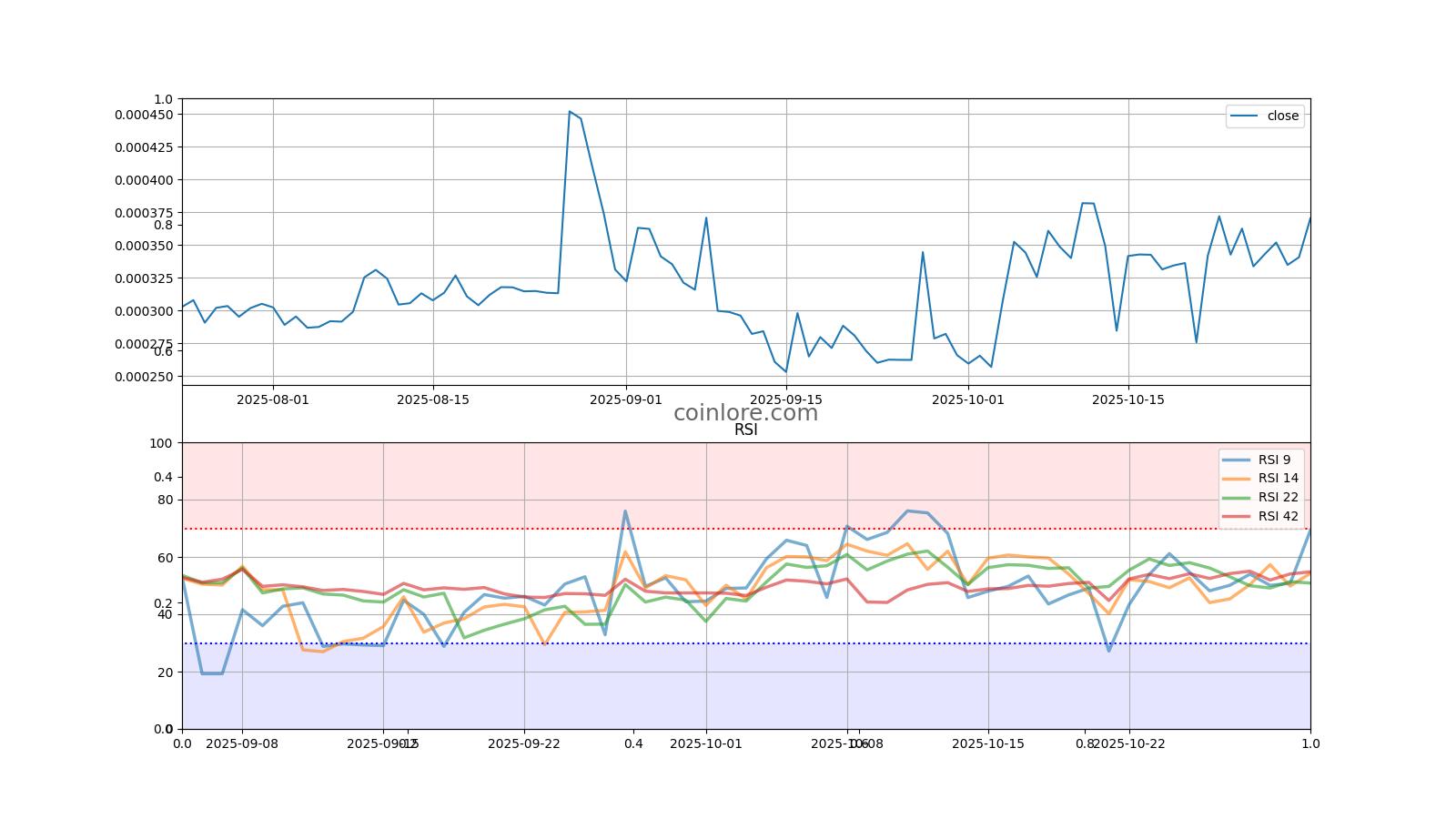 DeFine RSI indicator