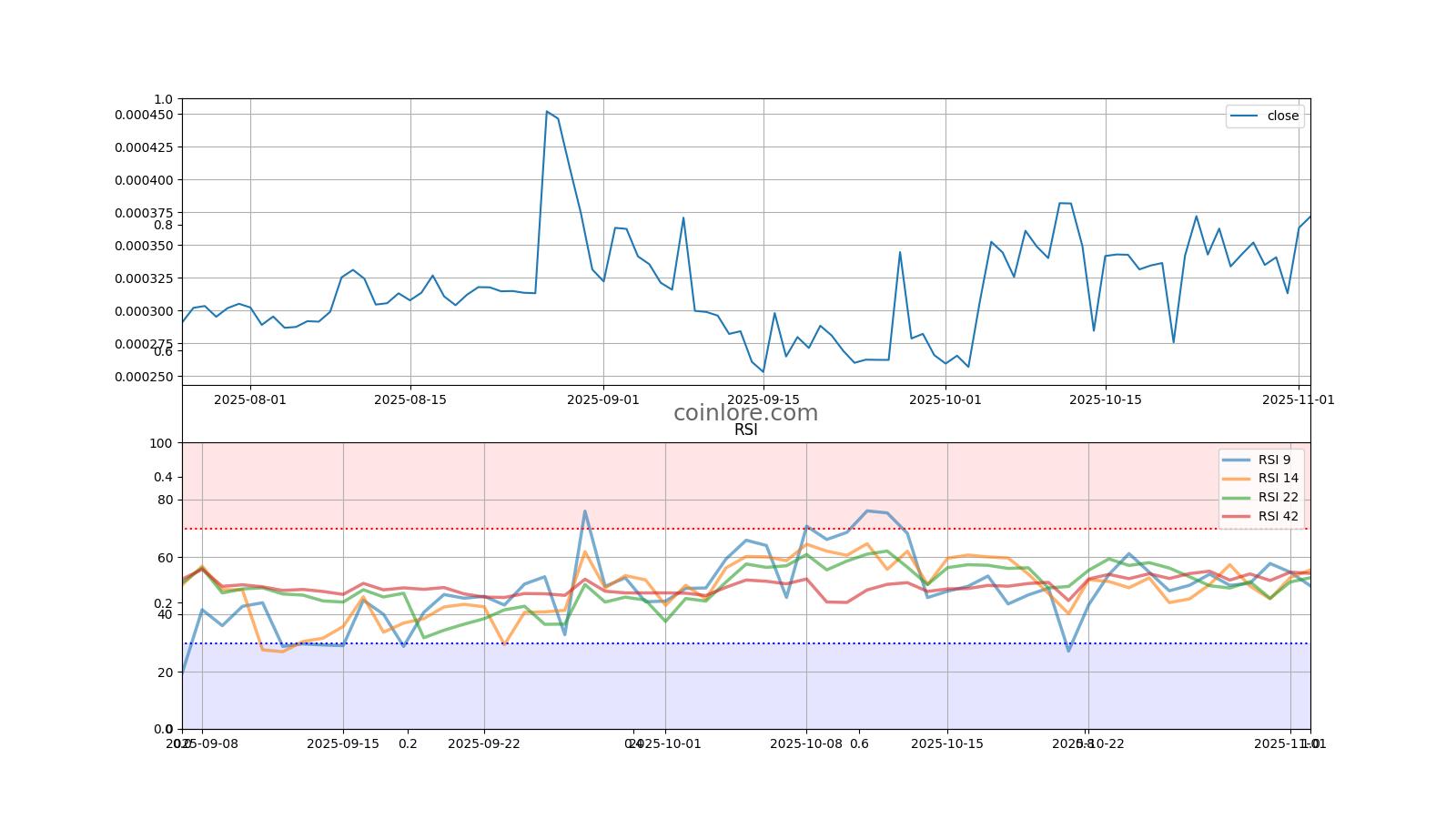 DeFine RSI indicator