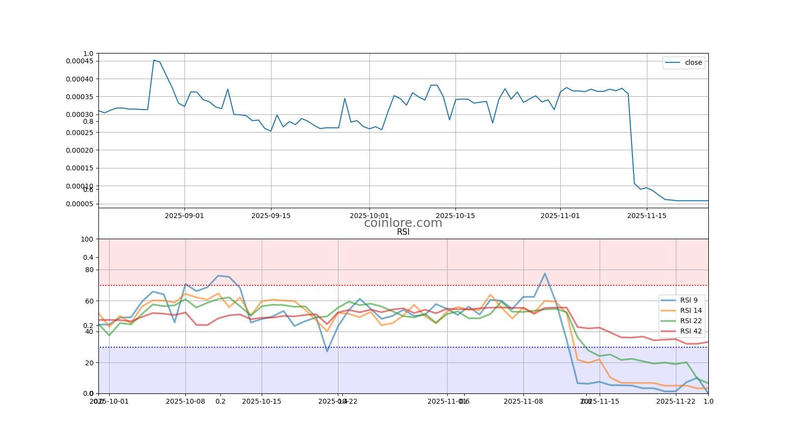 Define RSI indicator