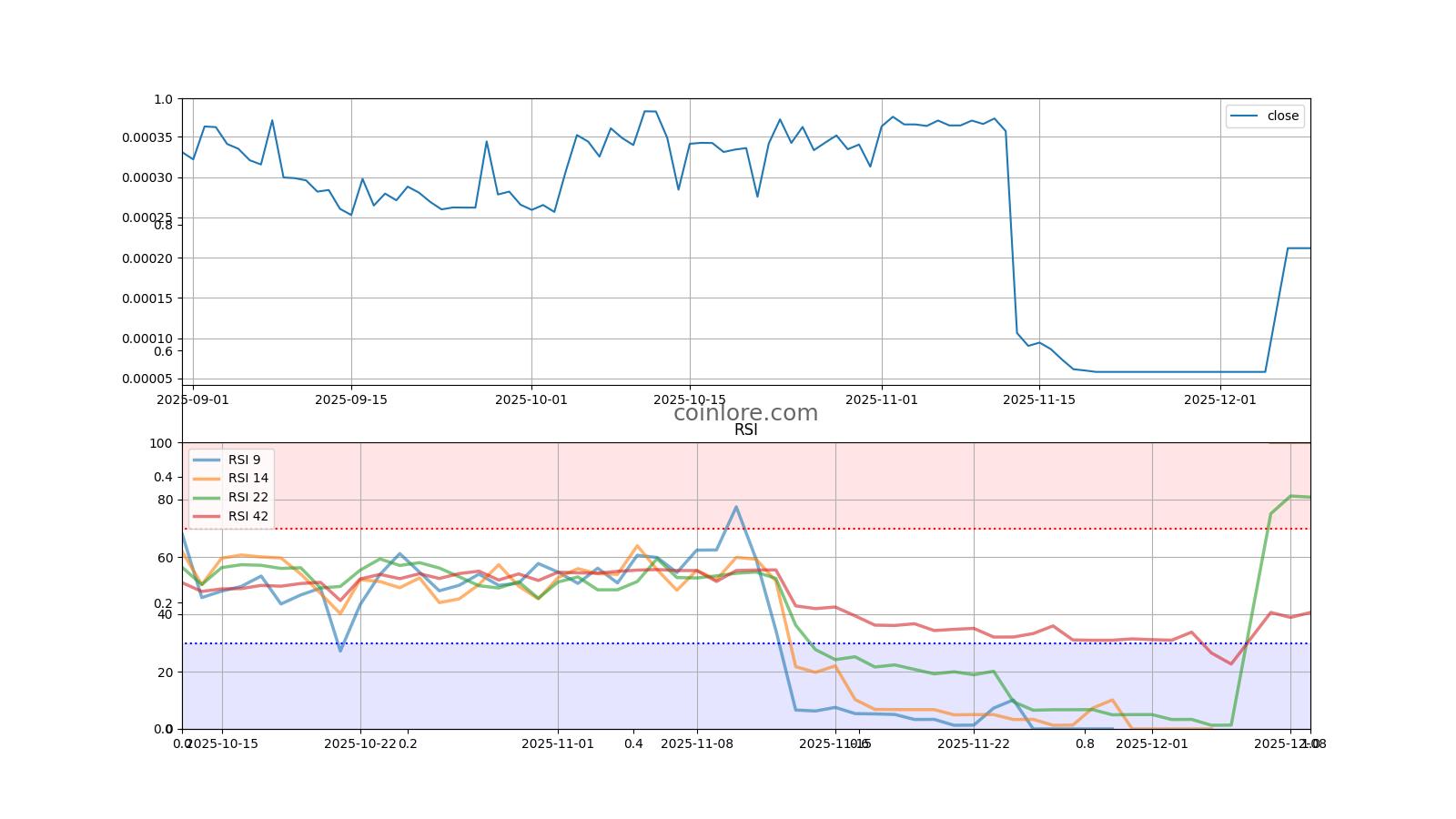 DeFine RSI indicator