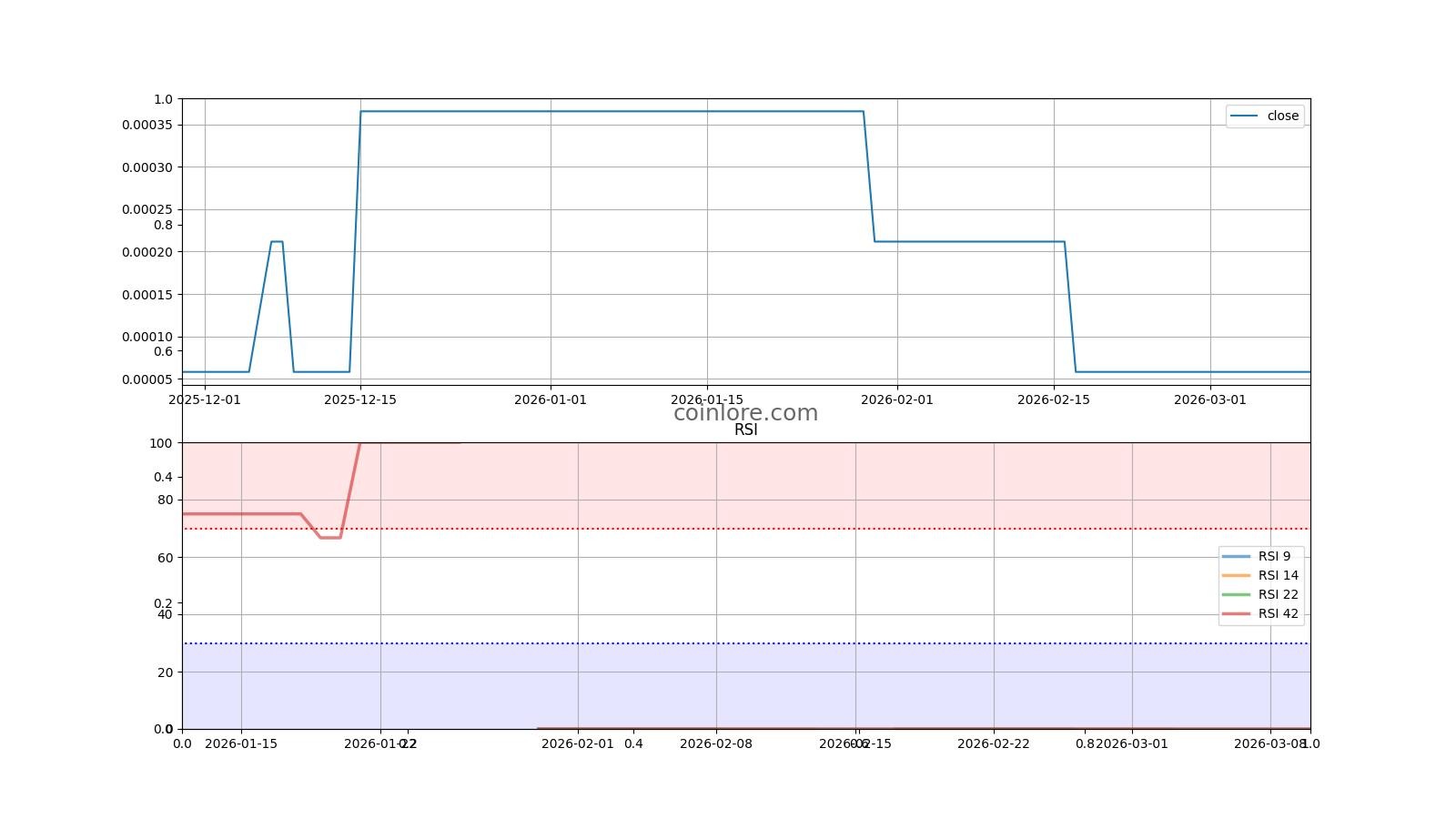DeFine RSI indicator