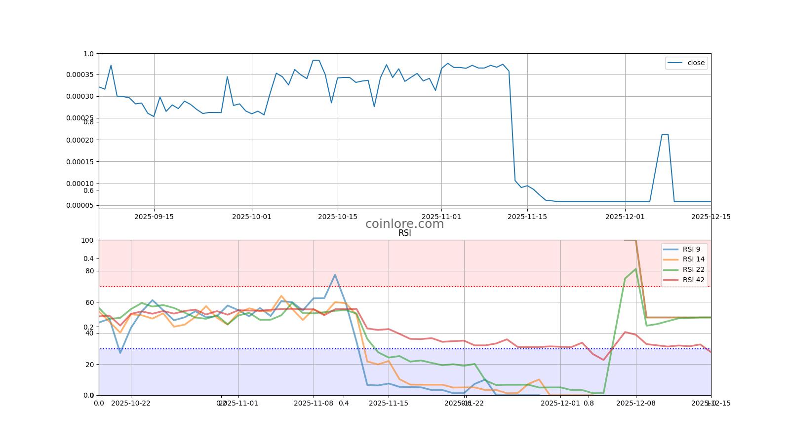 디파인 RSI indicator