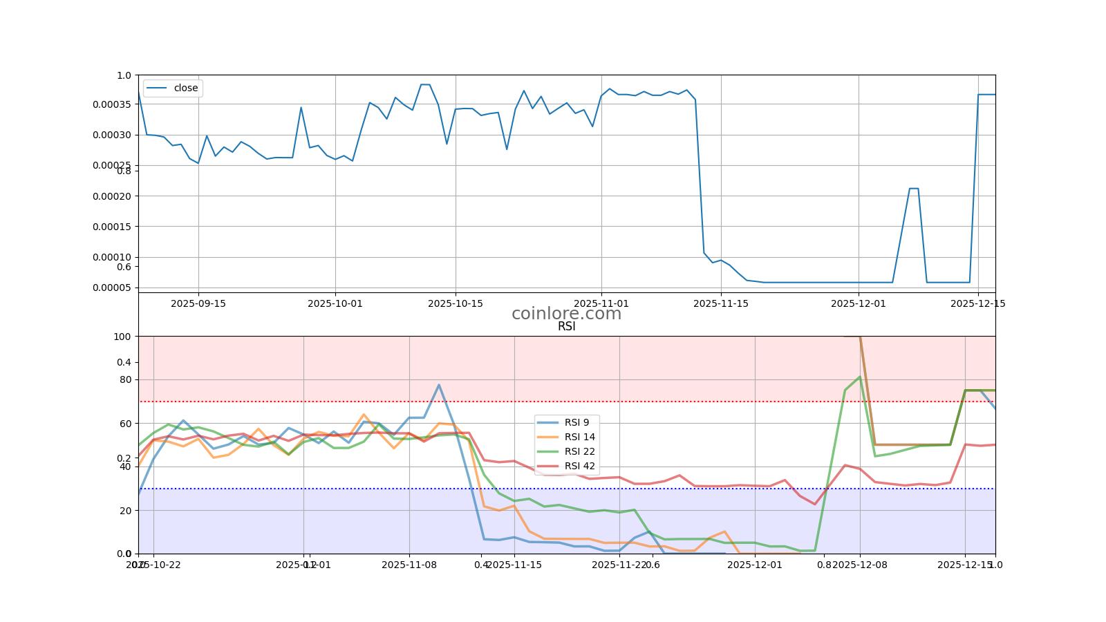DeFine RSI indicator