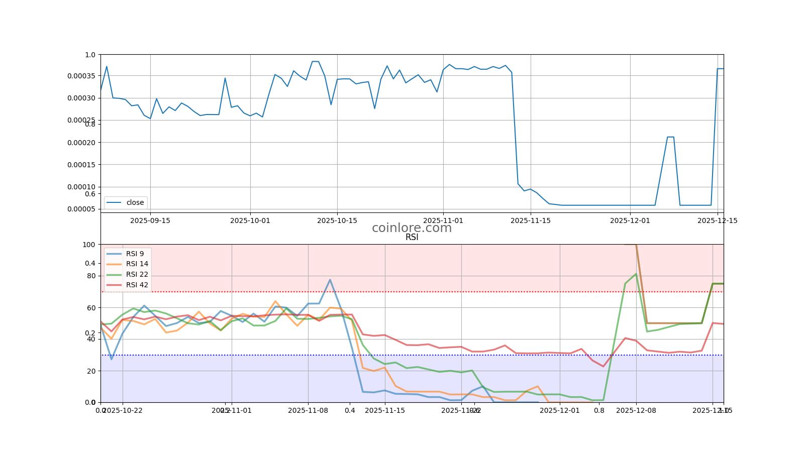 DeFine RSI indicator