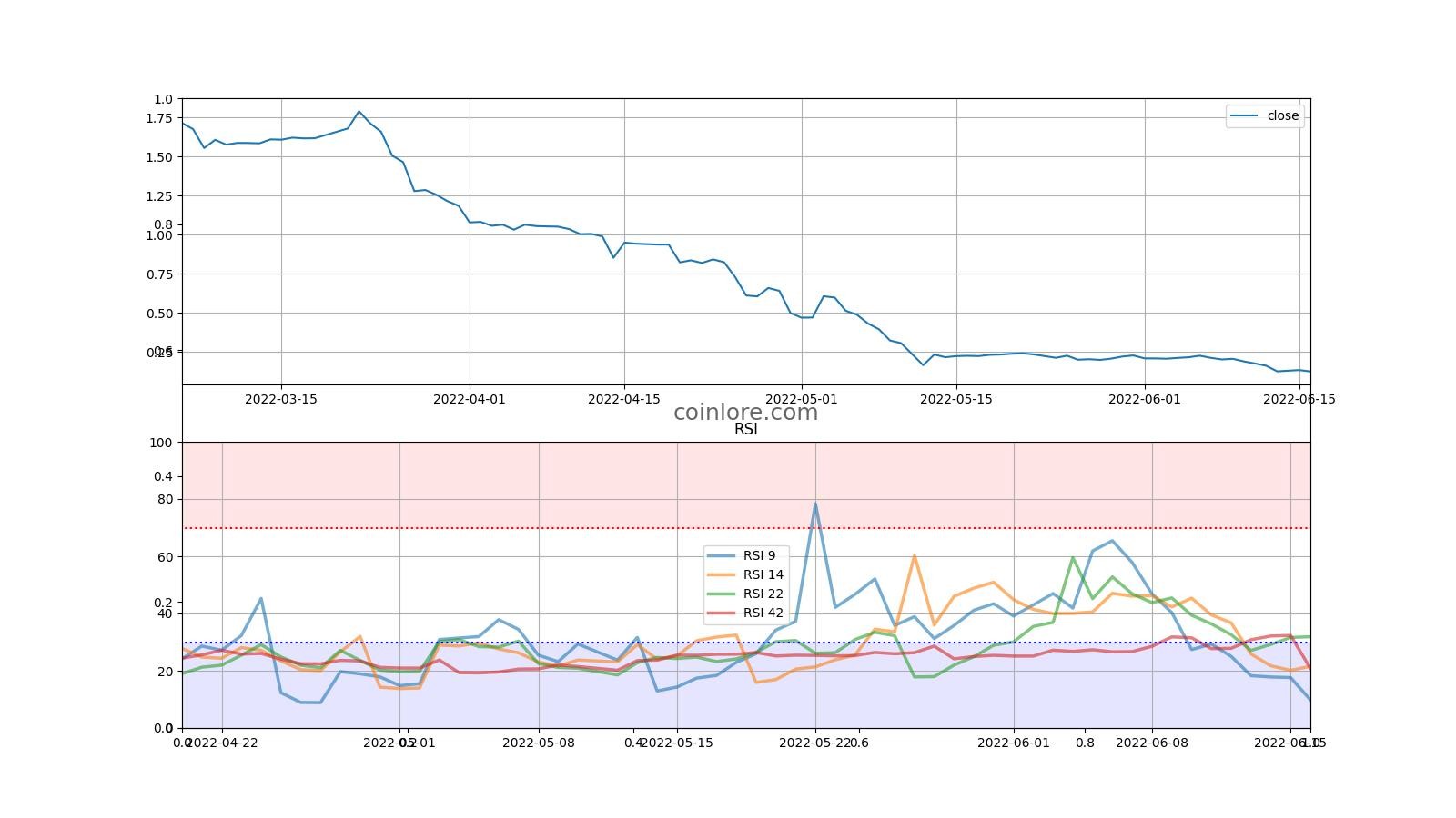 DeFine RSI indicator