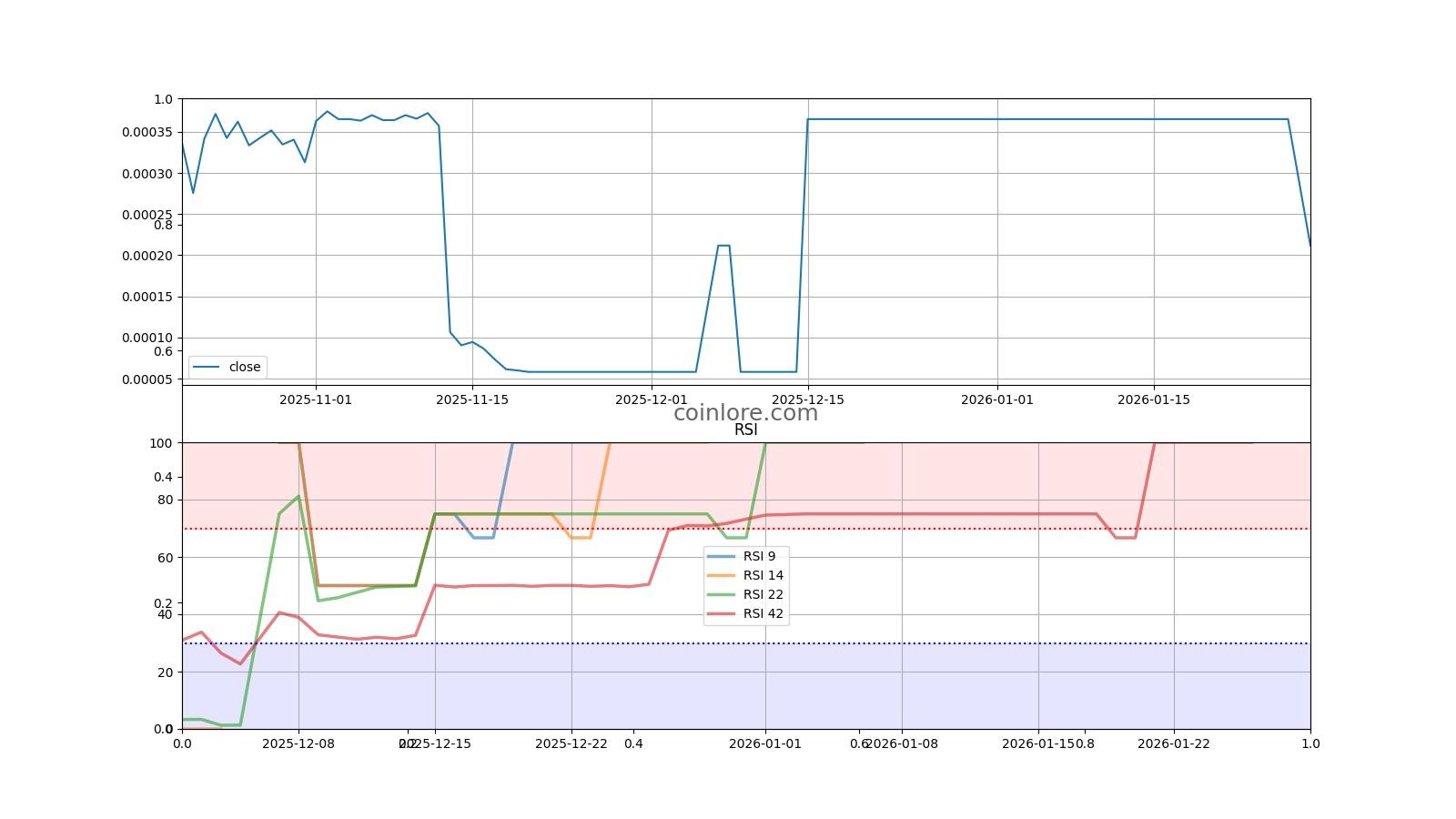 DeFine RSI indicator