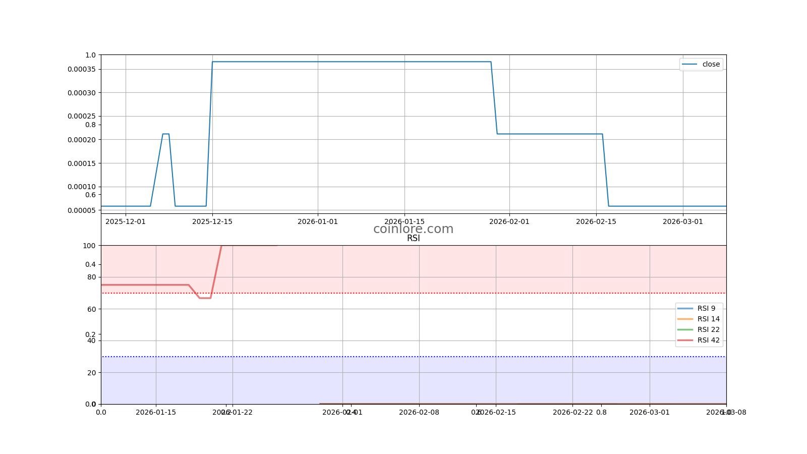 DeFine RSI indicator