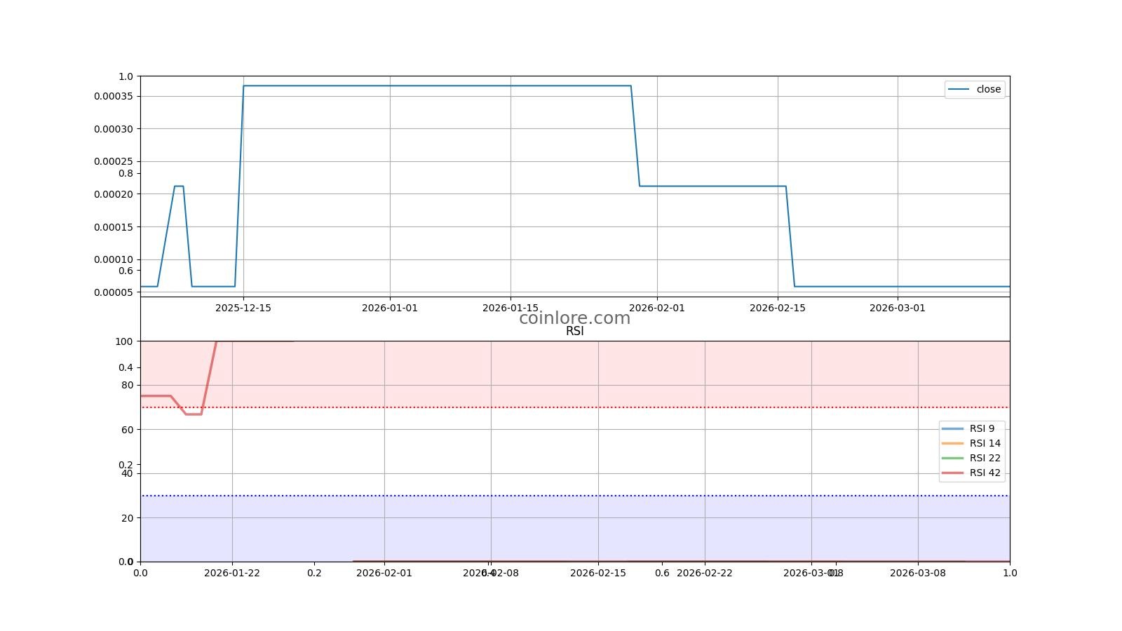 DeFine RSI indicator