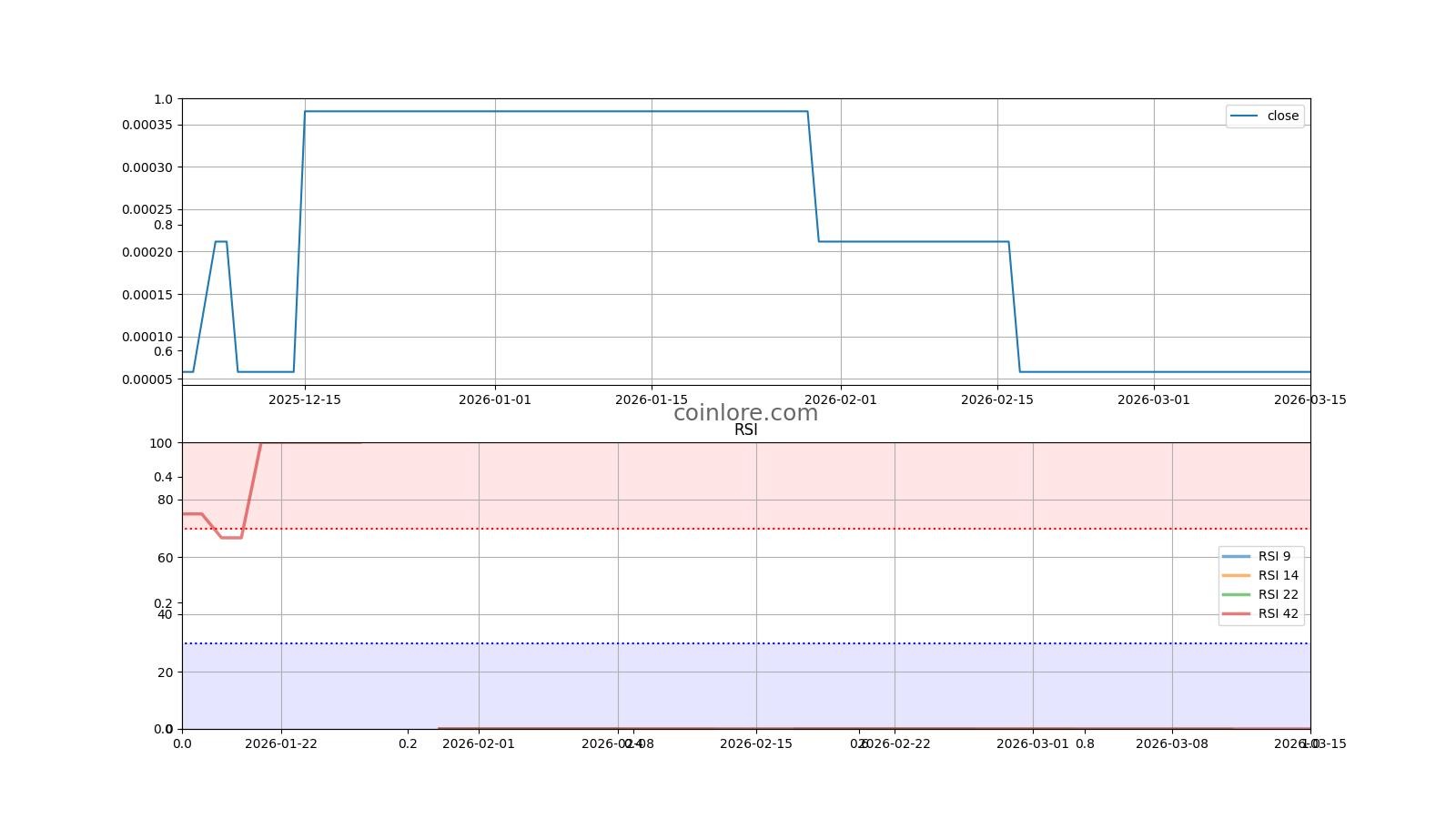 DeFine RSI indicator