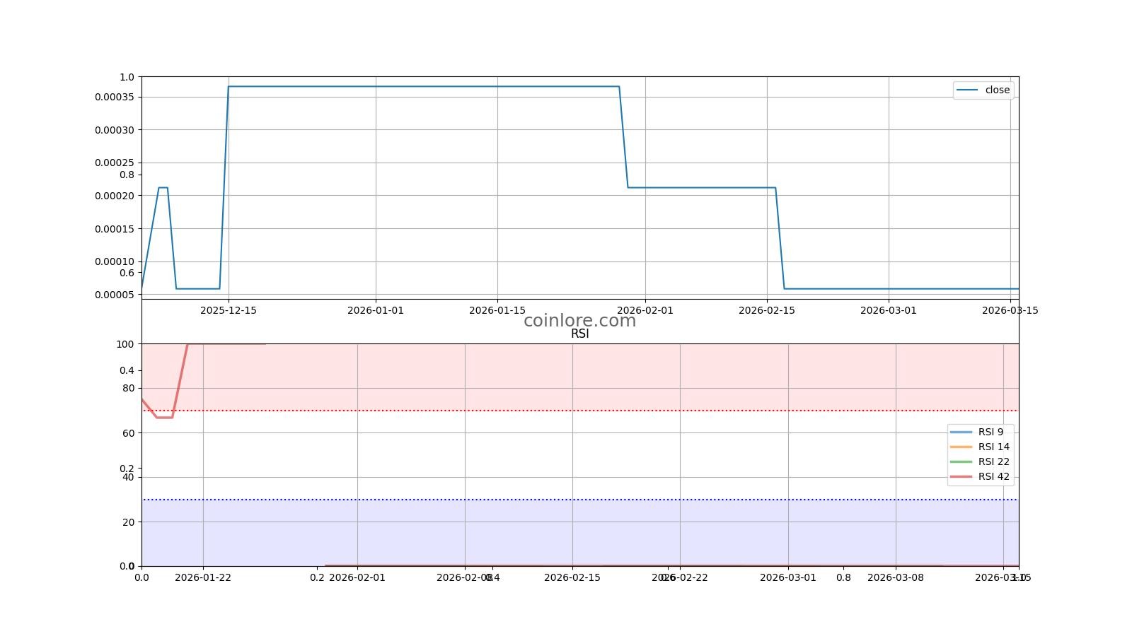 DeFine RSI indicator