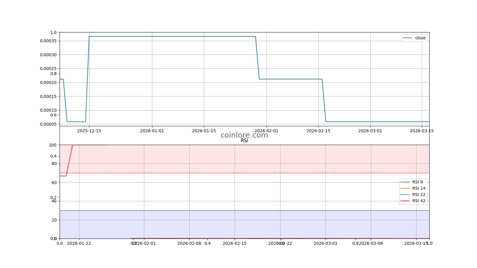 DeFine RSI indicator