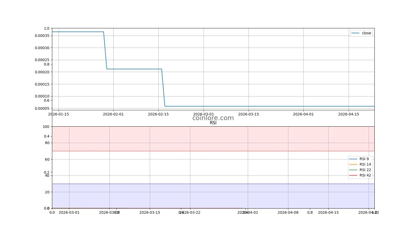 DeFine RSI indicator