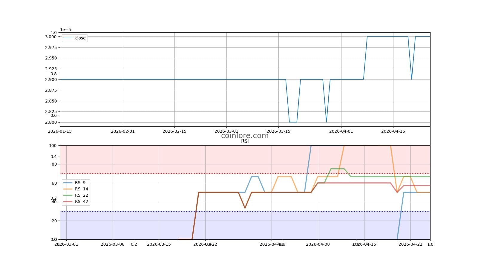 DeFiner RSI indicator