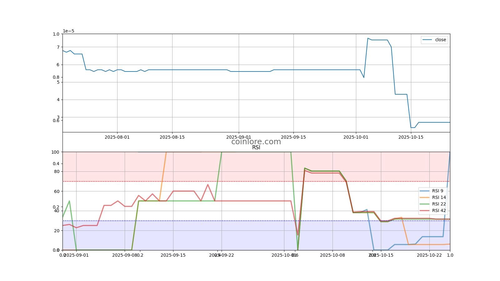 DeFiner RSI indicator