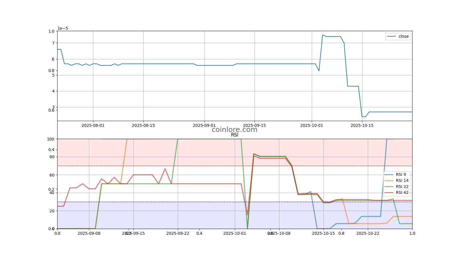 DeFiner RSI indicator