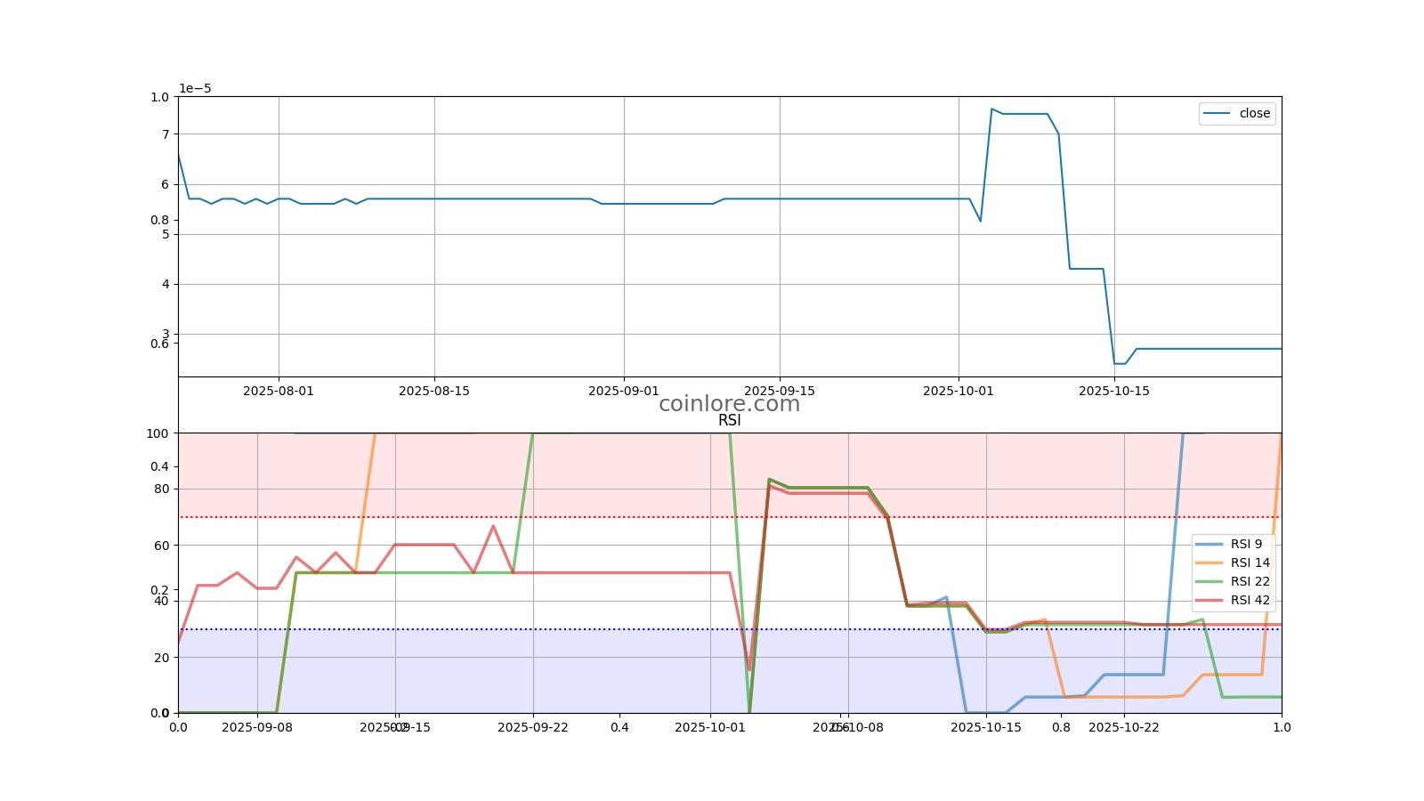DeFiner RSI indicator