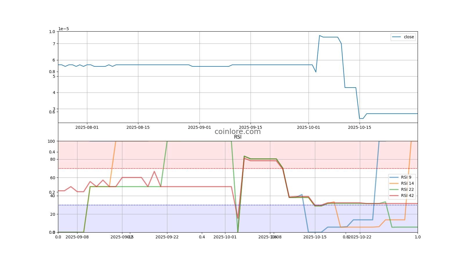 DeFiner RSI indicator