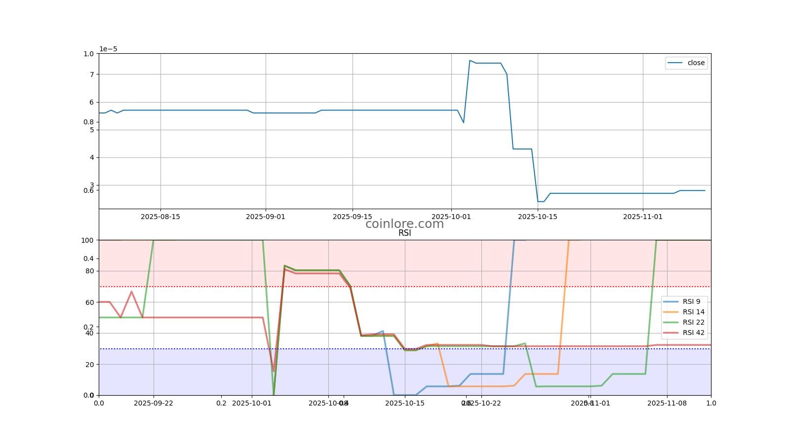 DeFiner RSI indicator
