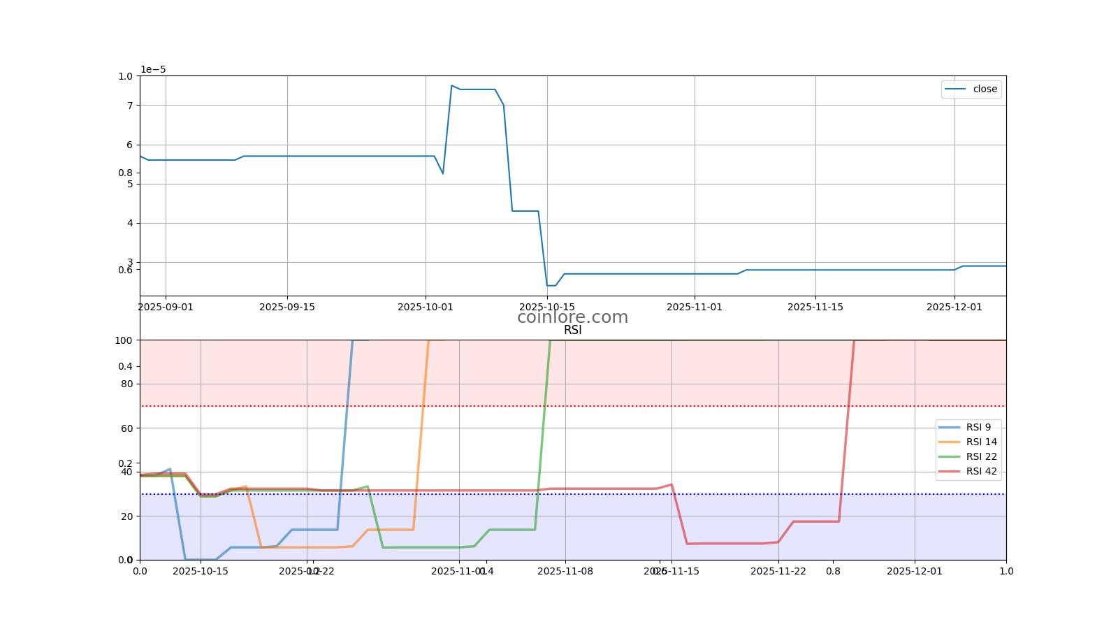 DeFiner RSI indicator