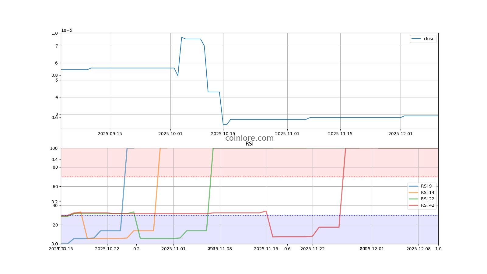 DeFiner RSI indicator