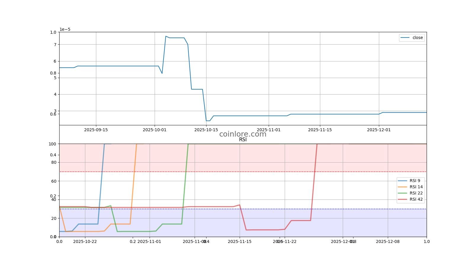 DeFiner RSI indicator