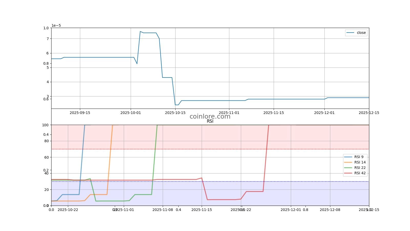 DeFiner RSI indicator