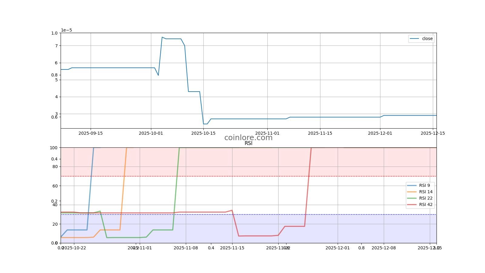 DeFiner RSI indicator