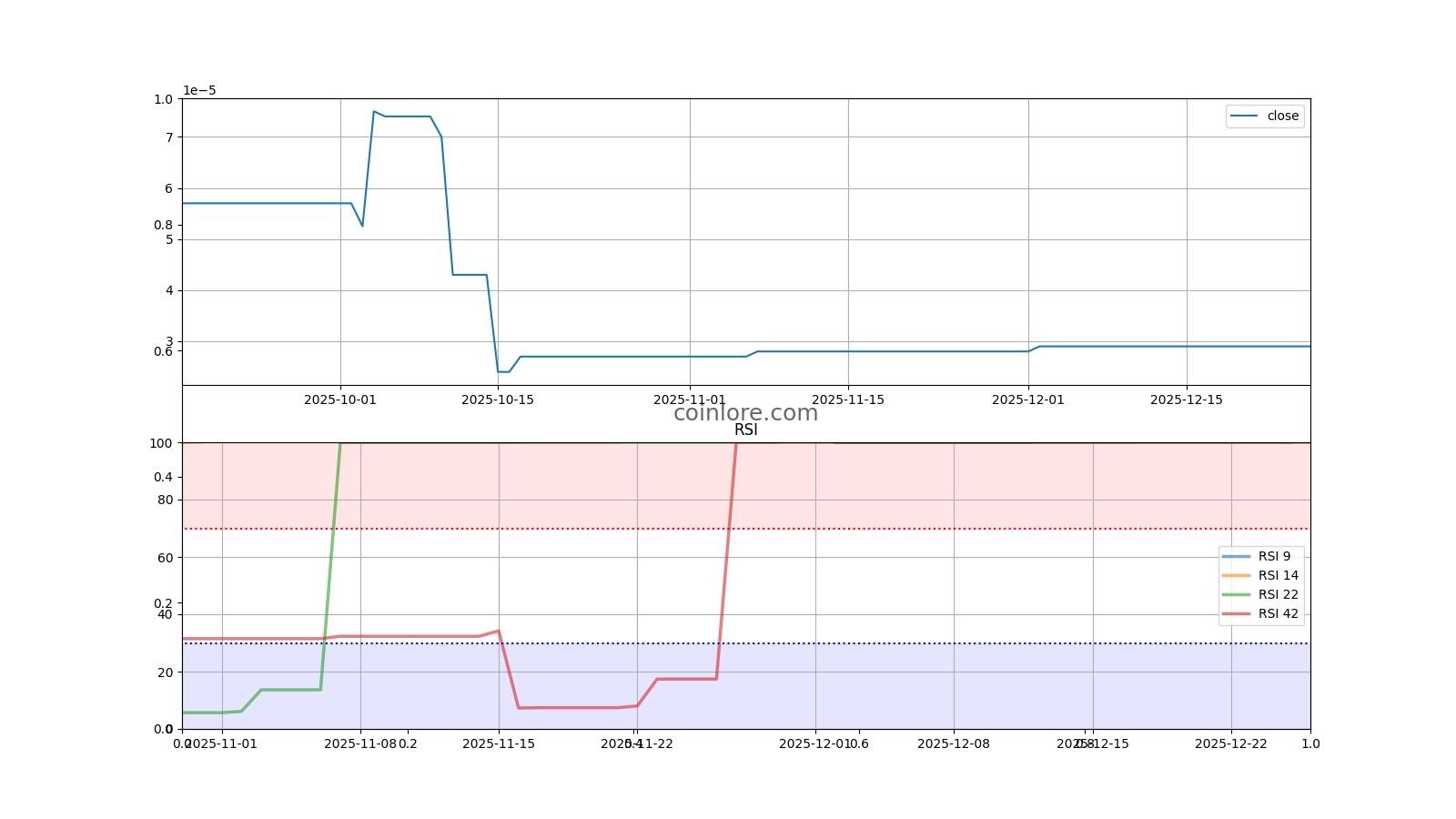 DeFiner RSI indicator