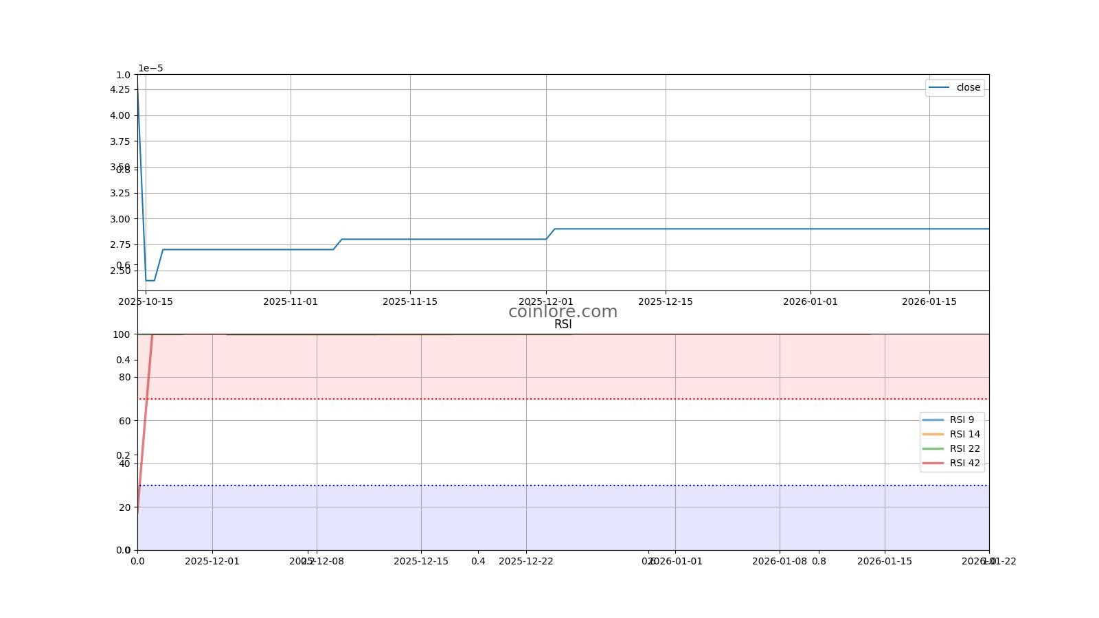 DeFiner RSI indicator