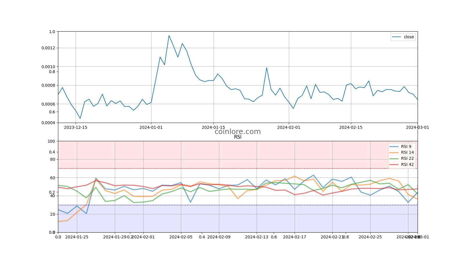 DeFiner RSI indicator