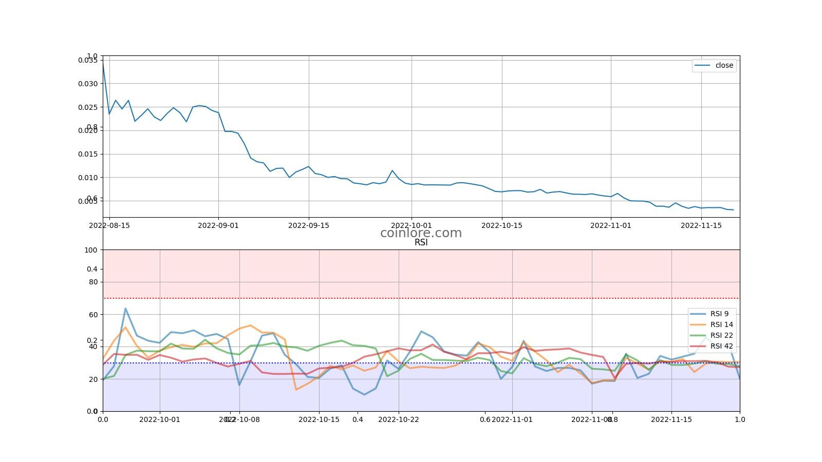DeFiner RSI indicator