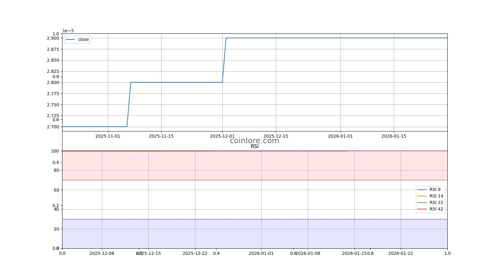 DeFiner RSI indicator