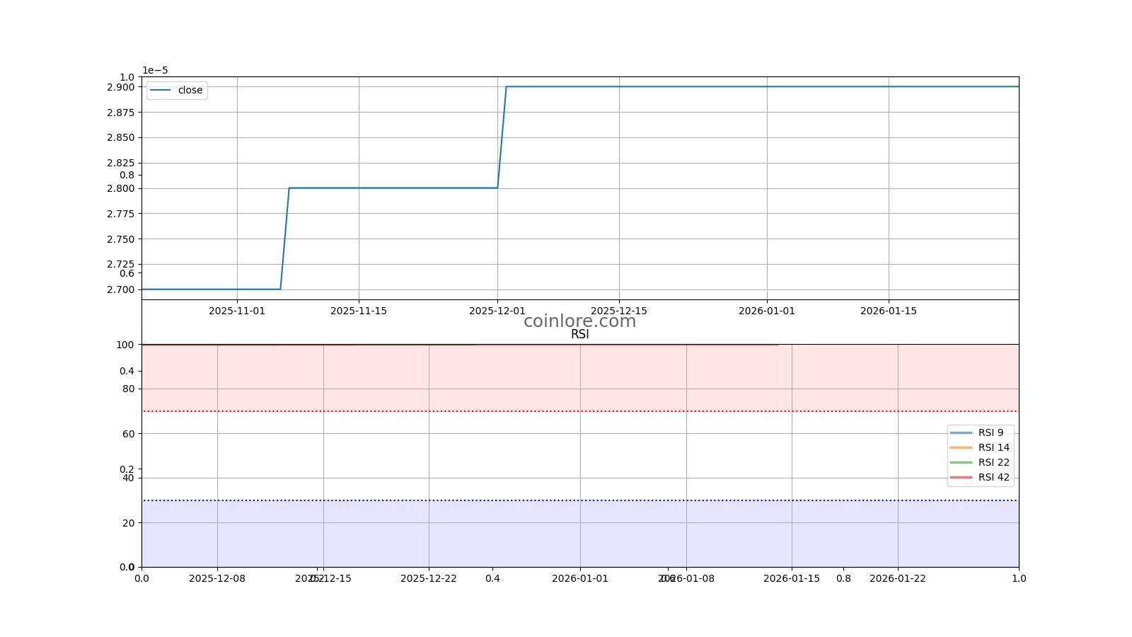 DeFiner RSI indicator