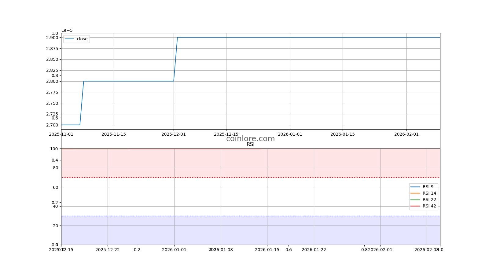 DeFiner RSI indicator