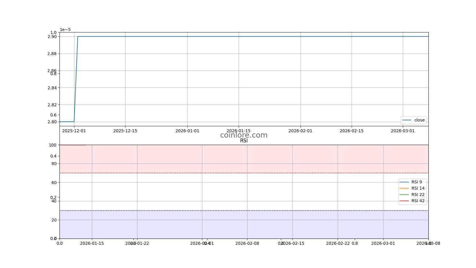 DeFiner RSI indicator