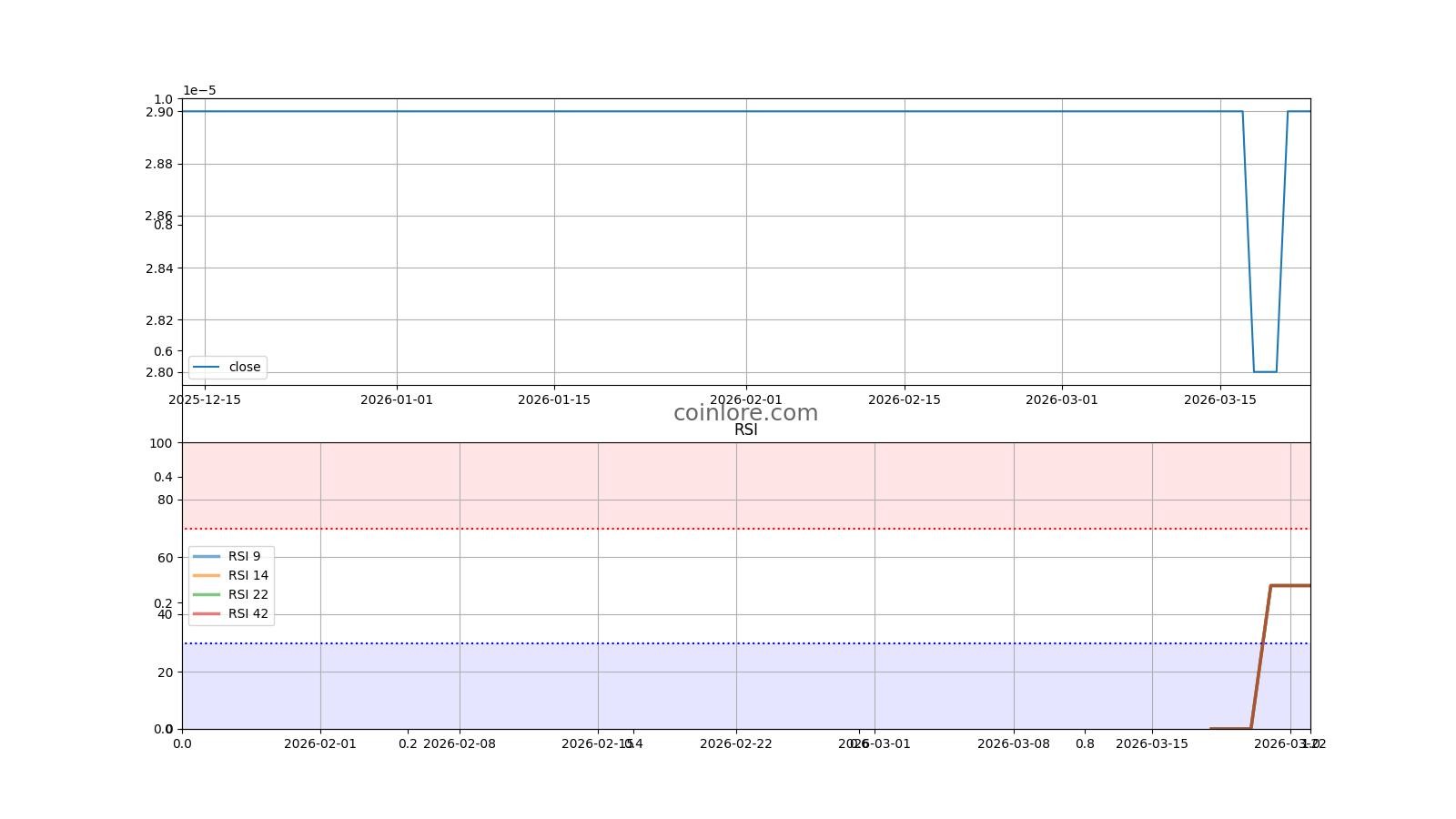 DeFiner RSI indicator