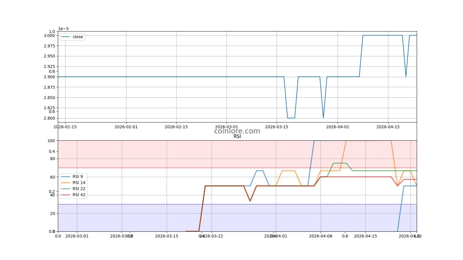 DeFiner RSI indicator