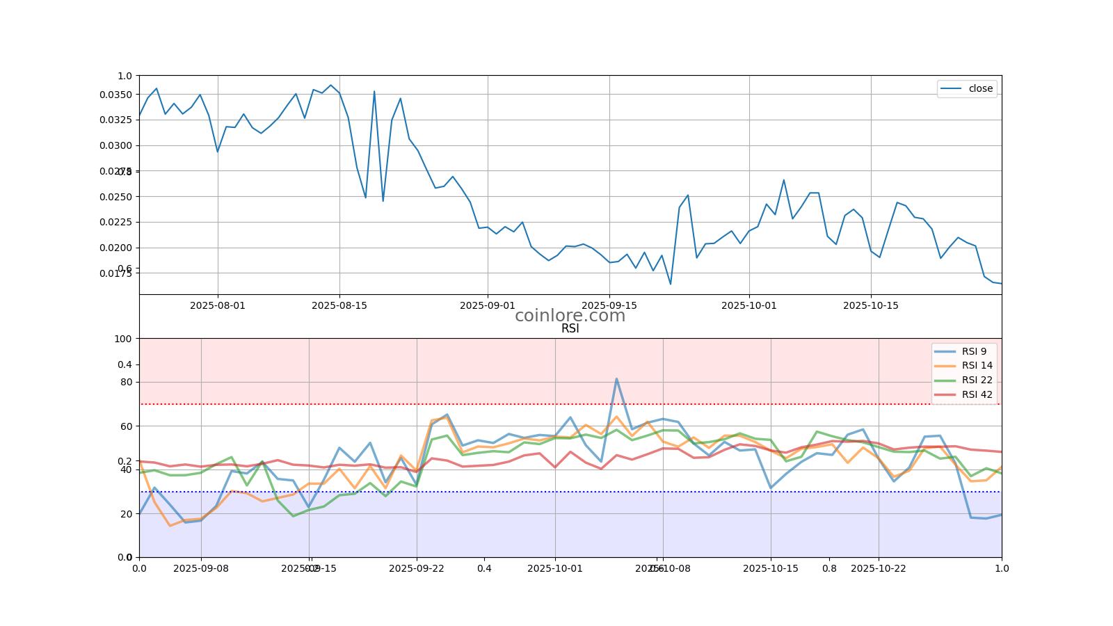DeFinity RSI indicator