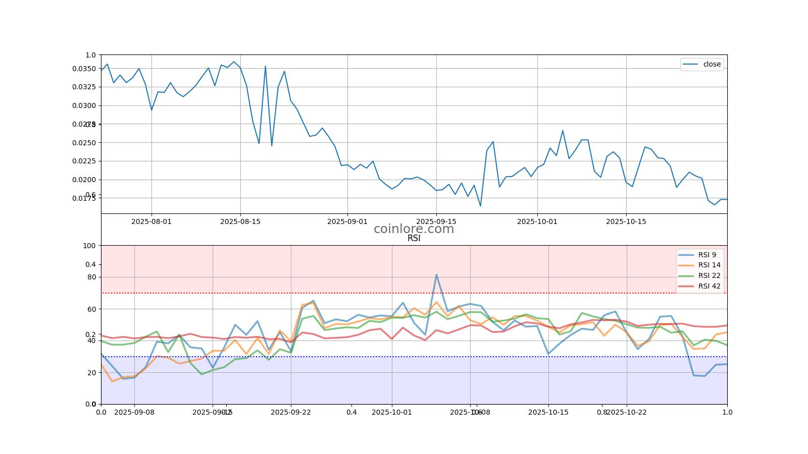 DeFinity RSI indicator