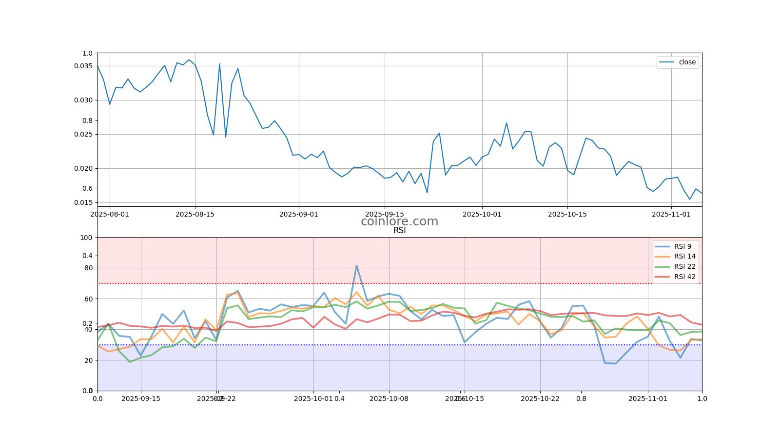 DeFinity RSI indicator