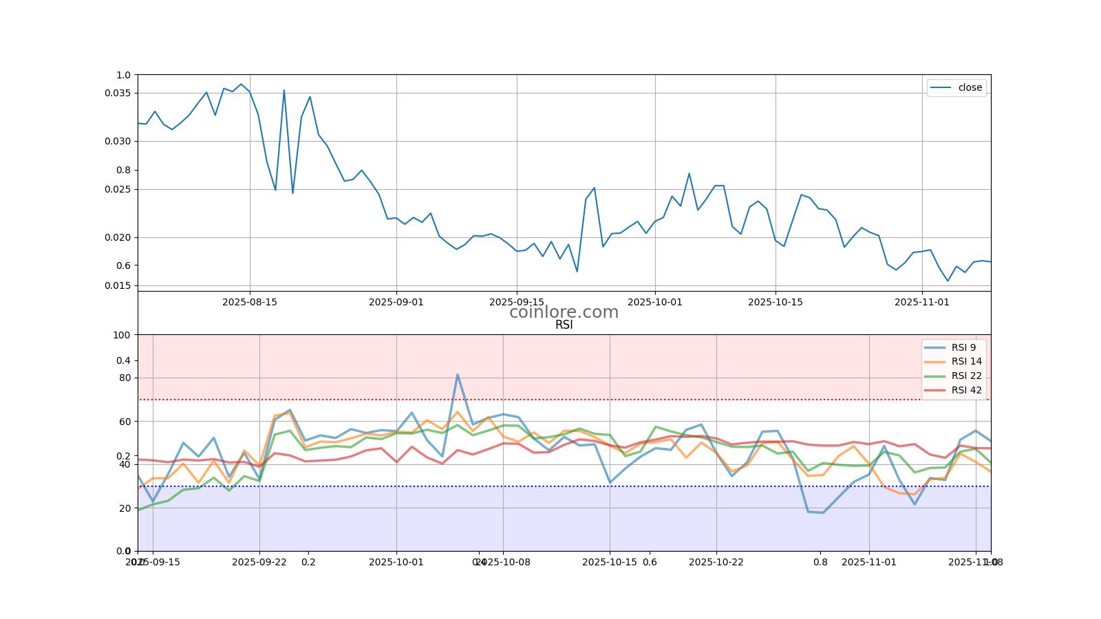 DeFinity RSI indicator