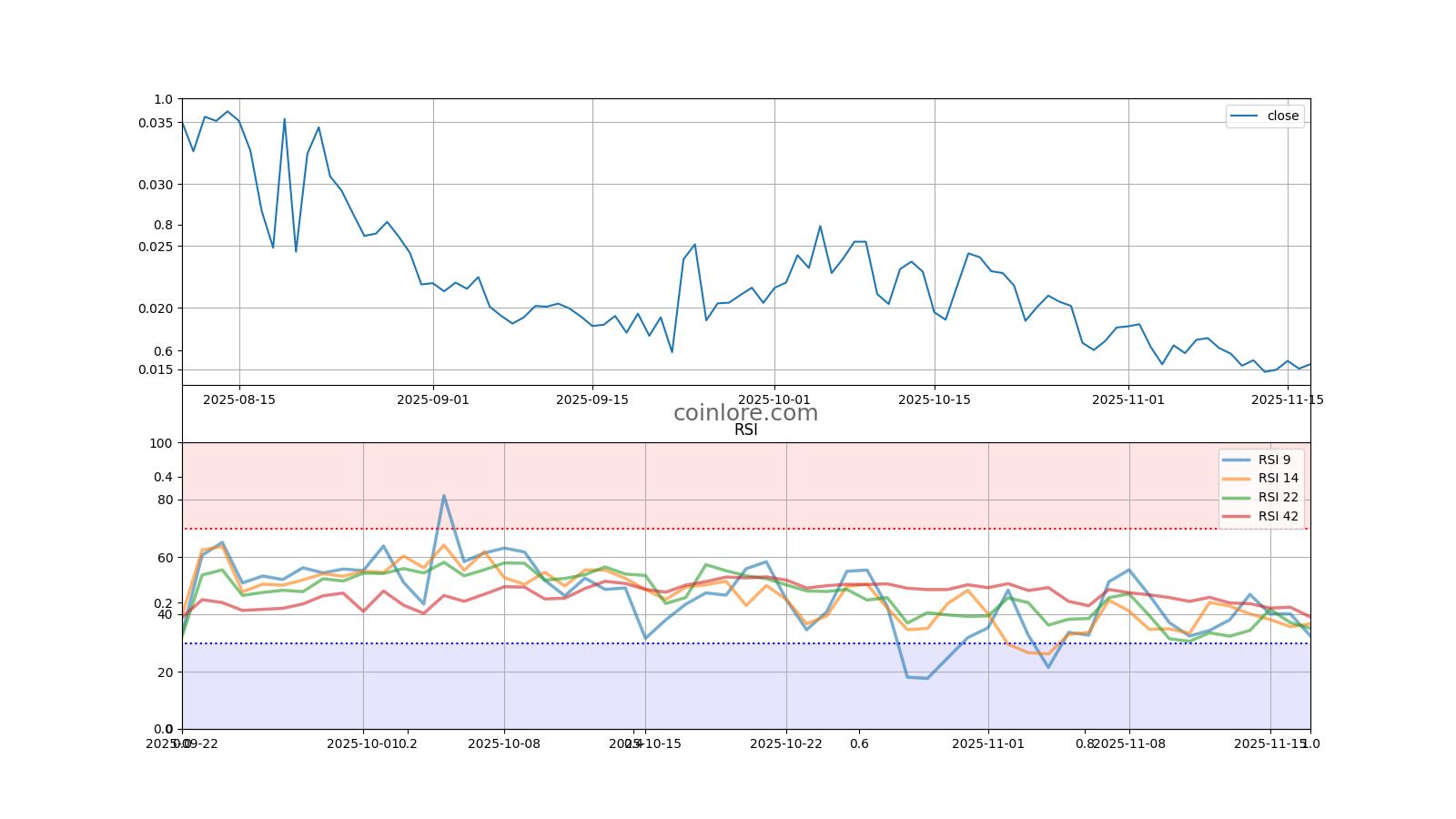 DeFinity RSI indicator