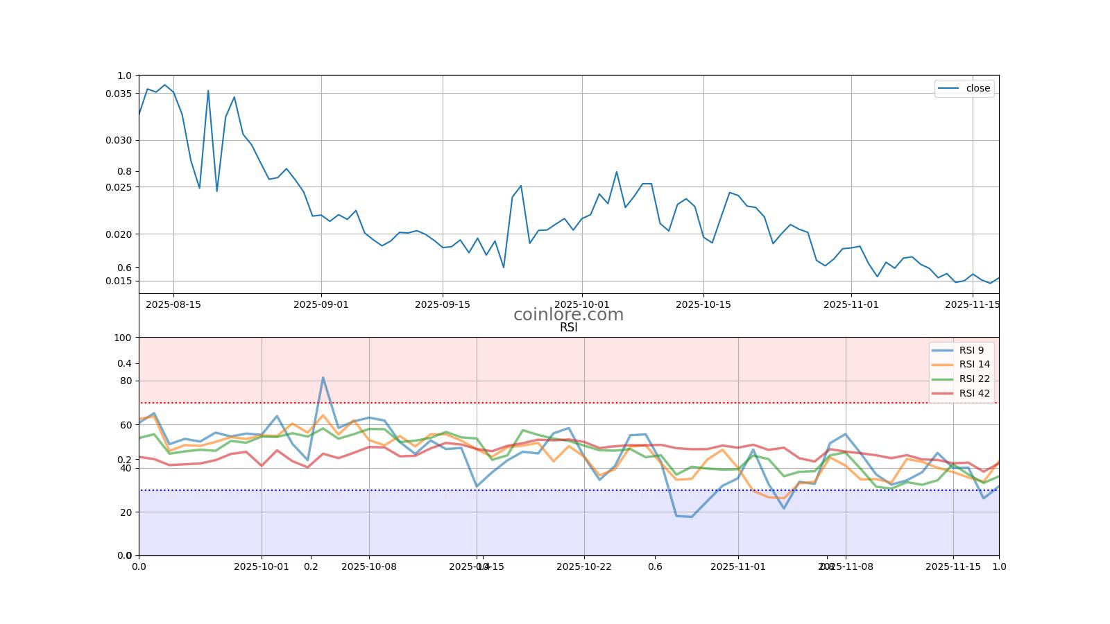 DeFinity RSI indicator