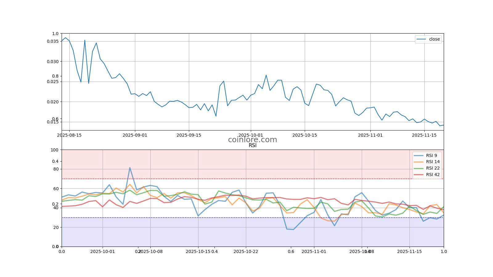 DeFinity RSI indicator