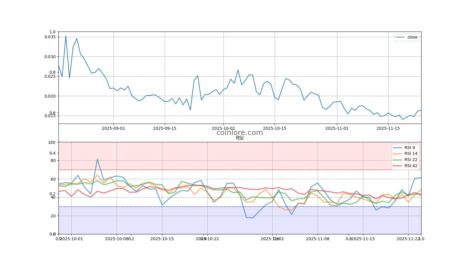 DeFinity RSI indicator