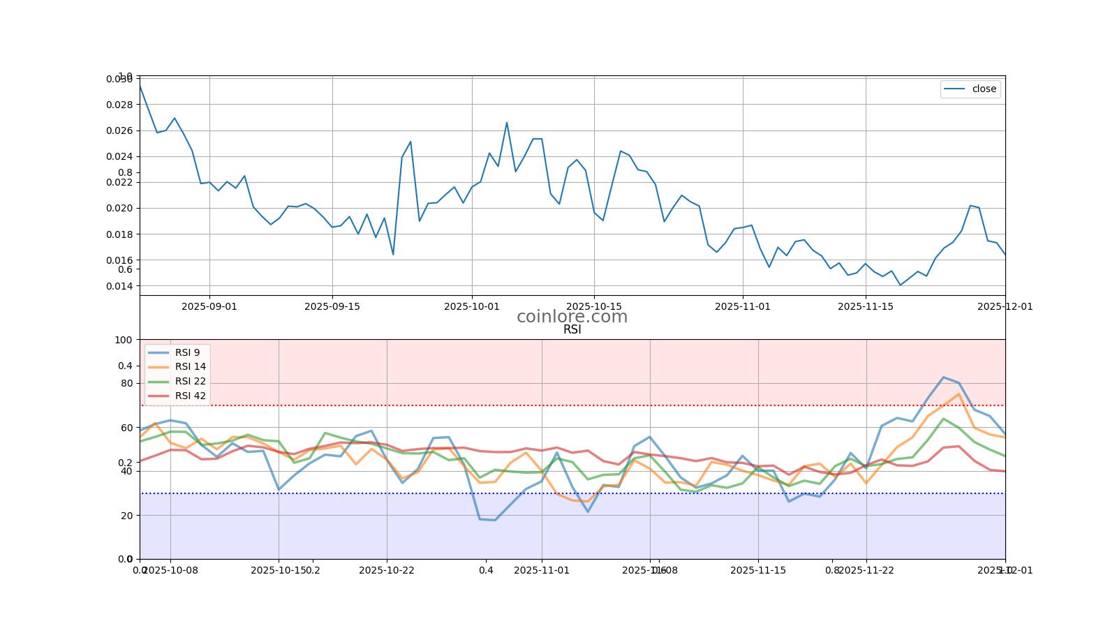 DeFinity RSI indicator