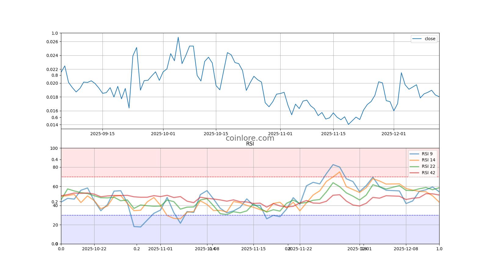 DeFinity RSI indicator