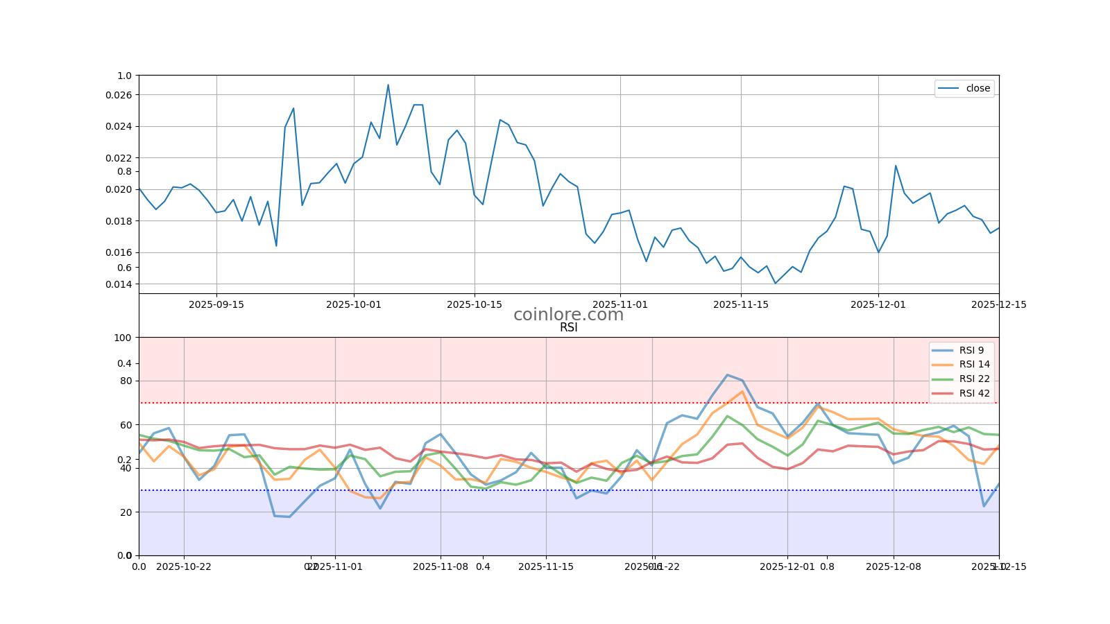 DeFinity RSI indicator
